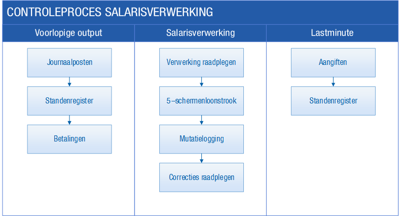 Controleprocespayroll - AFAS Klantportal