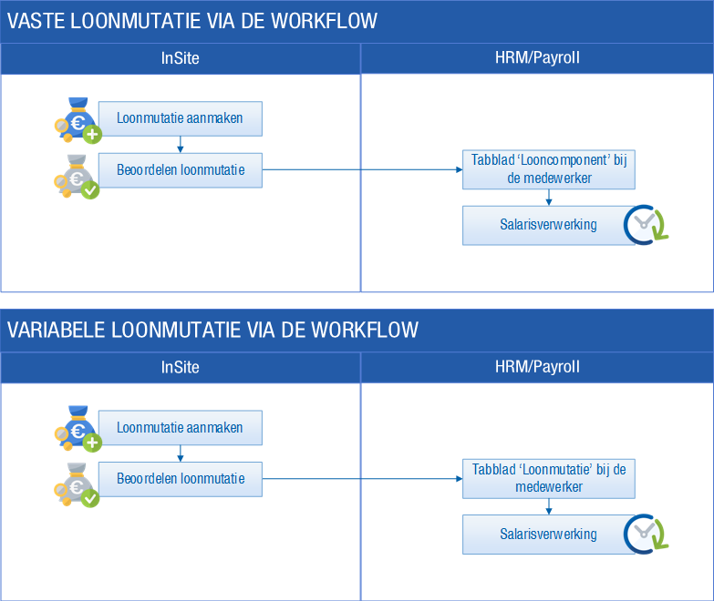 Payrollworkflow - AFAS Klantportal